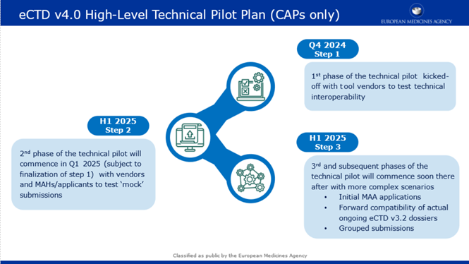 eSubmission: Projects